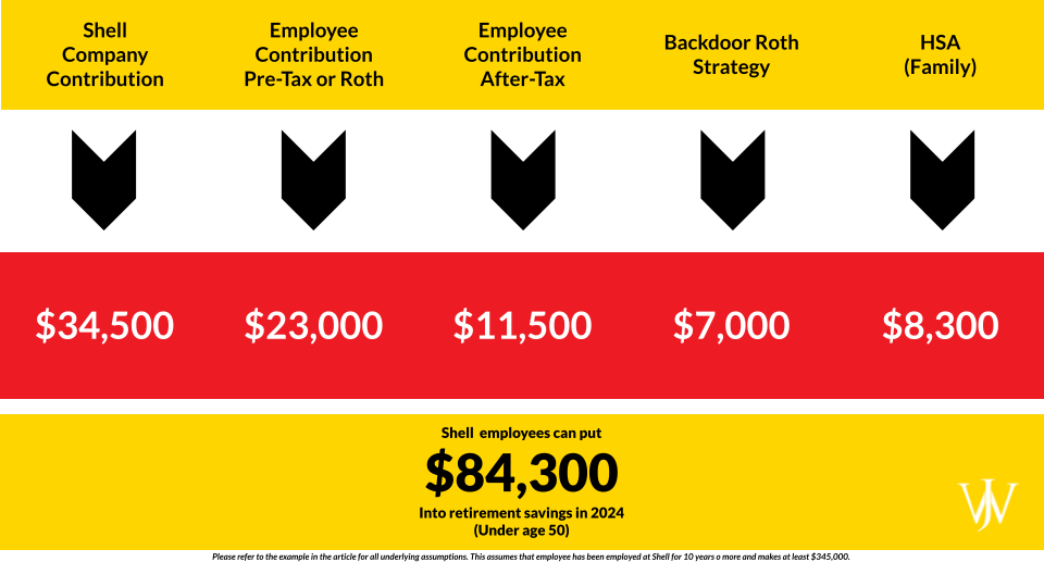 401(k) Contribution Limits & How to Max Out the Shell Provident Fund