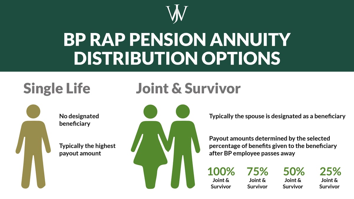 Election Options for the BP Pension - Retirement Accumulation Plan (RAP)