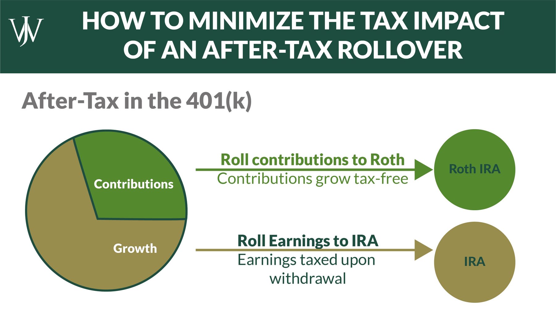 How to Rollover After-Tax Contributions from Chevron's 401(k) to a Roth IRA