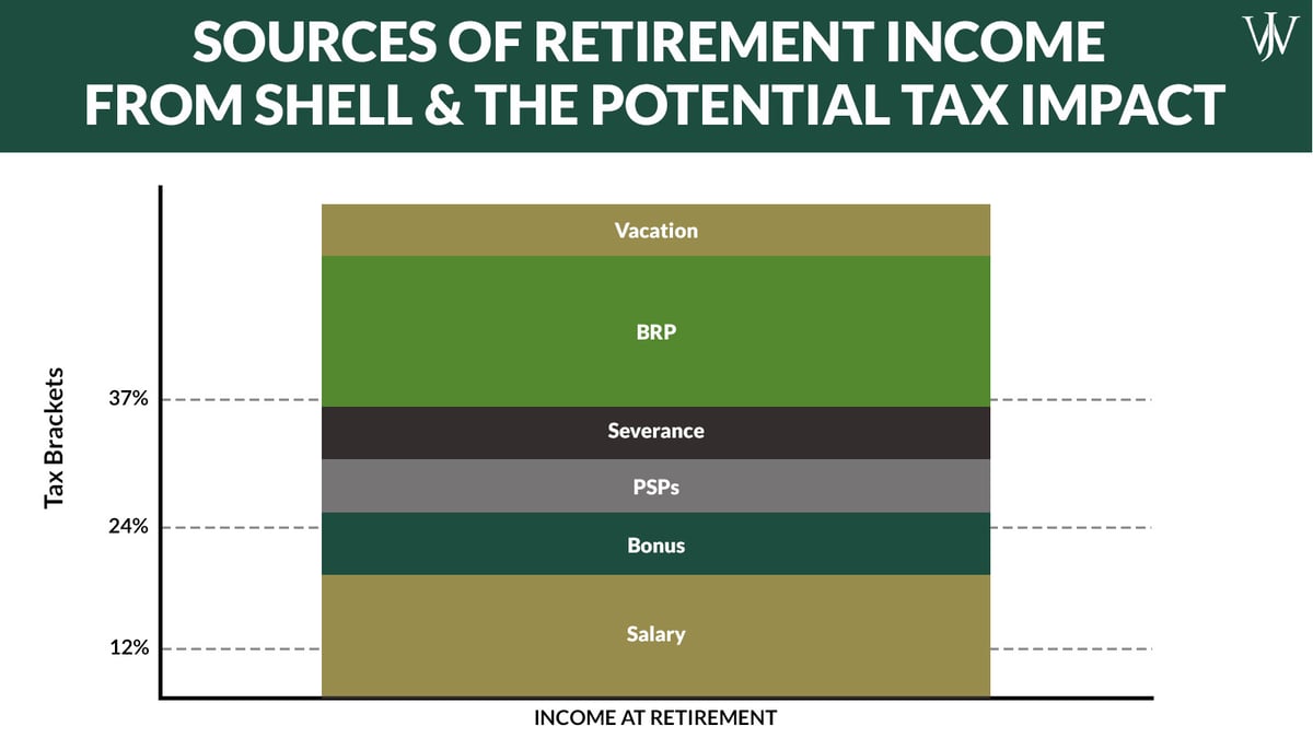 Shell Retirement Planning: How to Invest Your Shell Benefit Payouts