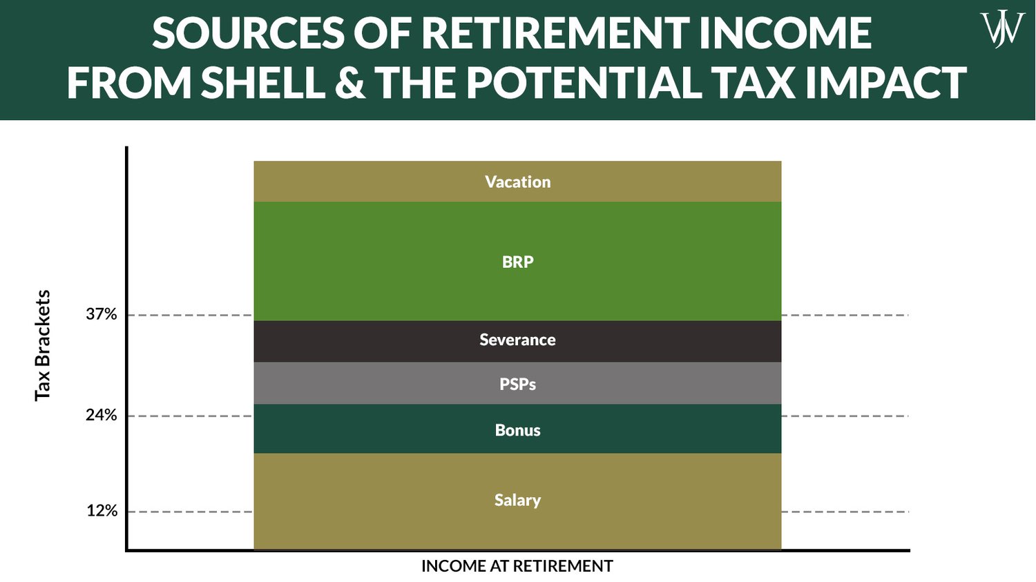 Shell Retirement Planning: How to Invest Your Shell Benefit Payouts