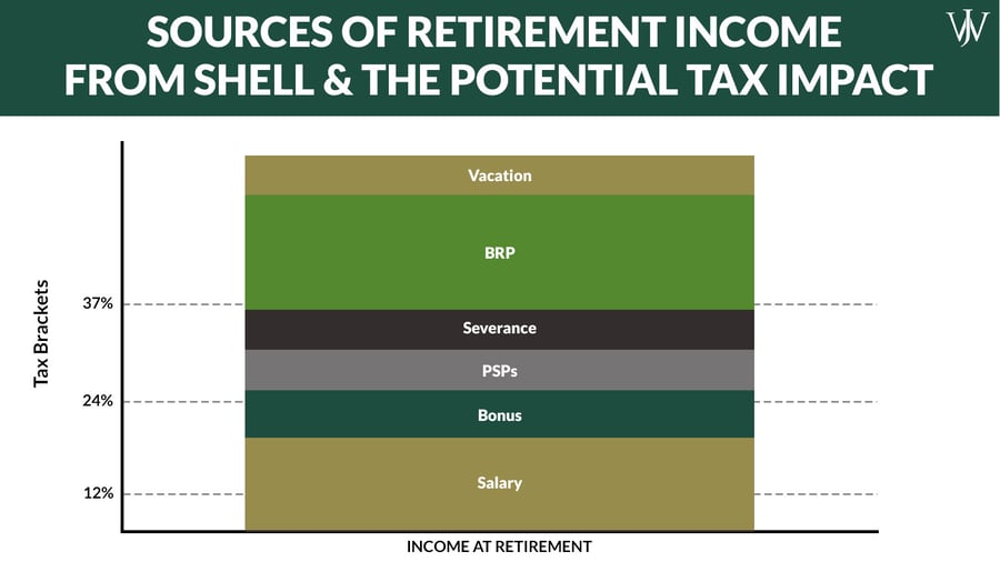 Shell Retirement Planning: How to Invest Your Shell Benefit Payouts