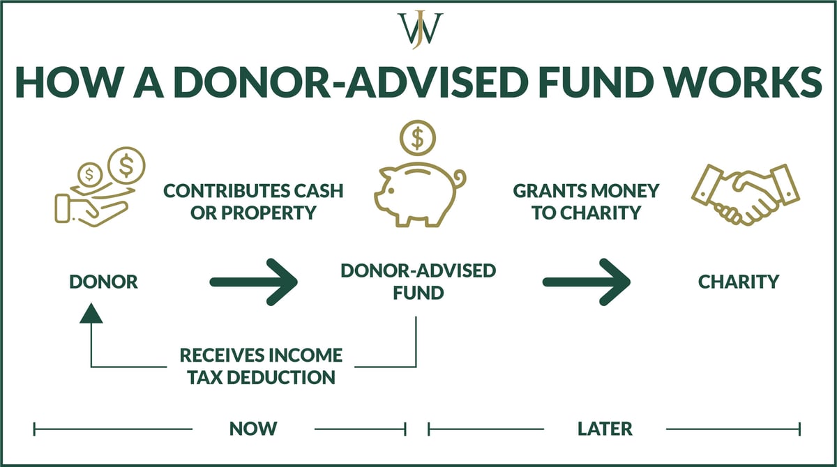 How to Use Donor-Advised Funds for Charitable Giving & to Reduce Taxes