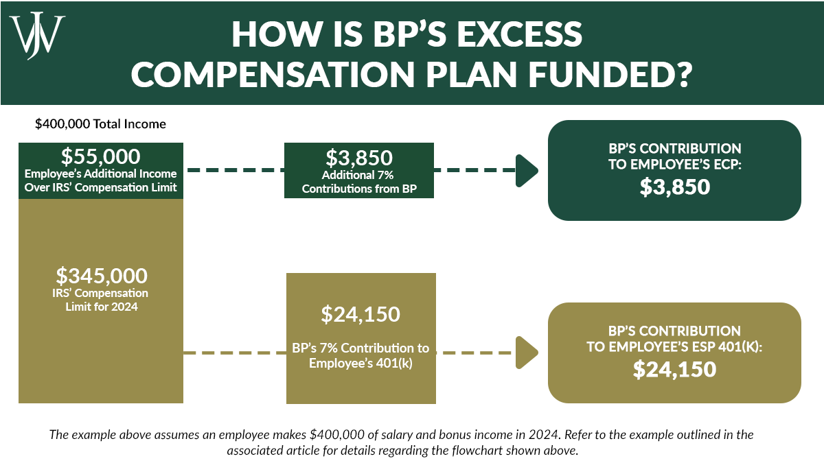 Understanding Non-Qualified Retirement Plans at BP: ECP & EBP