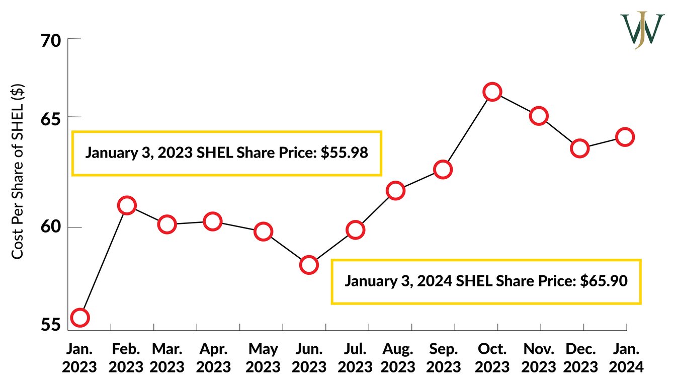 Shell GESPP: Everything You Need to Know about The Shell Shares Plan