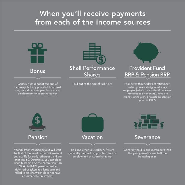 How to Strategically Set Your Retirement Date from Shell Oil