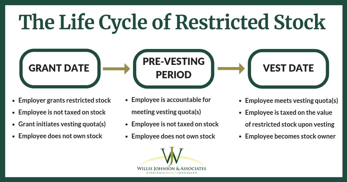 How Restricted Stock Works & What You Should Consider for Your ...