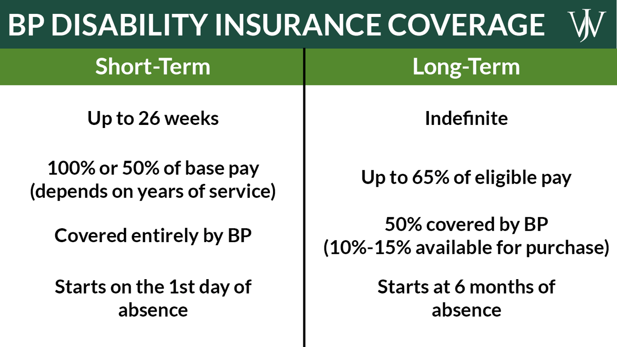 How to Evaluate BP Disability Insurance Costs & How Much You Need