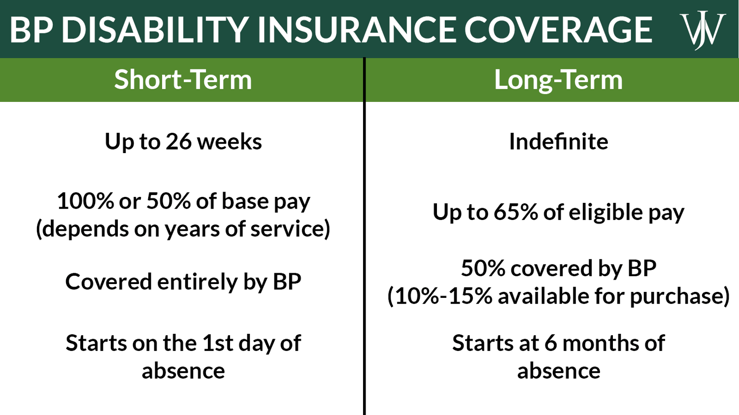 How to Evaluate BP Disability Insurance Costs & How Much You Need
