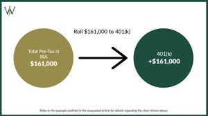 How the Pro-Rata Rule Impacts Your Backdoor Roth Contributions