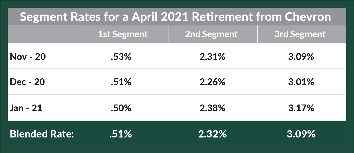 How to Pick Your Retirement Date to Optimize Your Chevron Pension