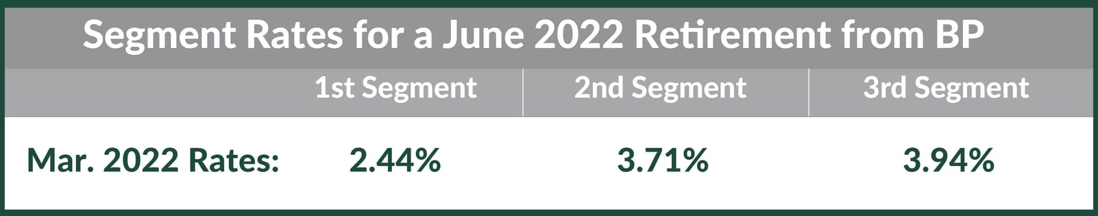 Why Optimizing Your BP Pension Comes Down to Timing
