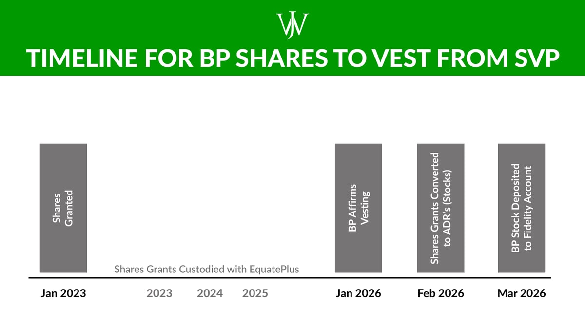 Understanding Stock Compensation in the BP Share Value Plan & How it’s ...