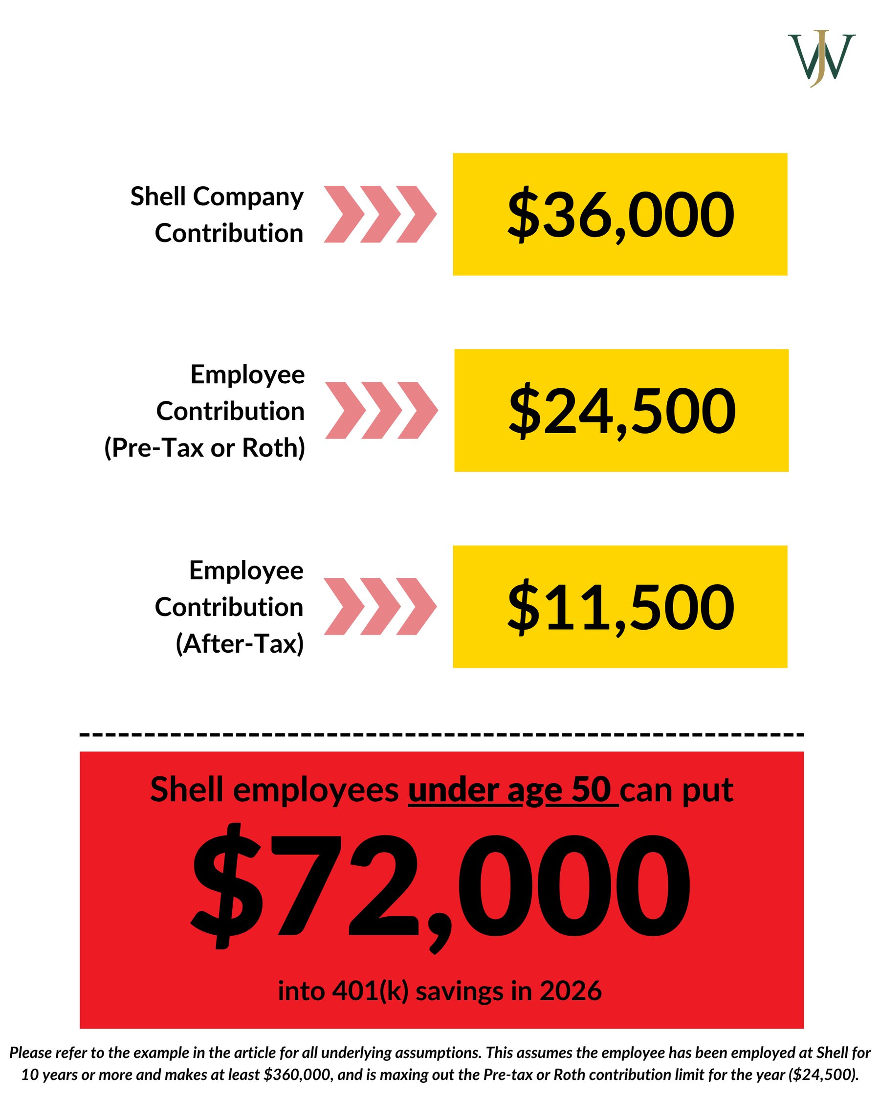 401(k) Contribution Limits & How to Max Out the Shell Provident Fund