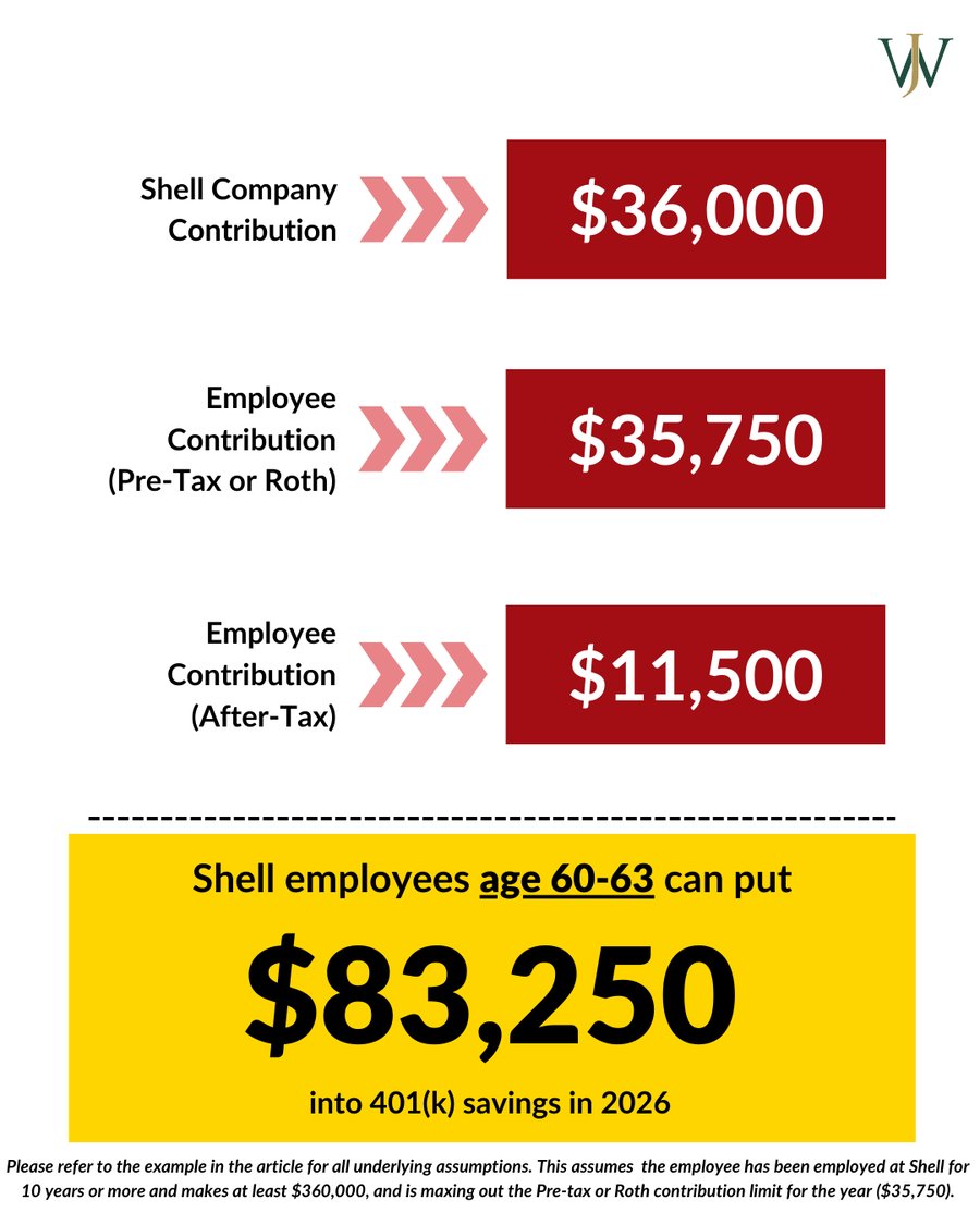401(k) Contribution Limits & How to Max Out the Shell Provident Fund