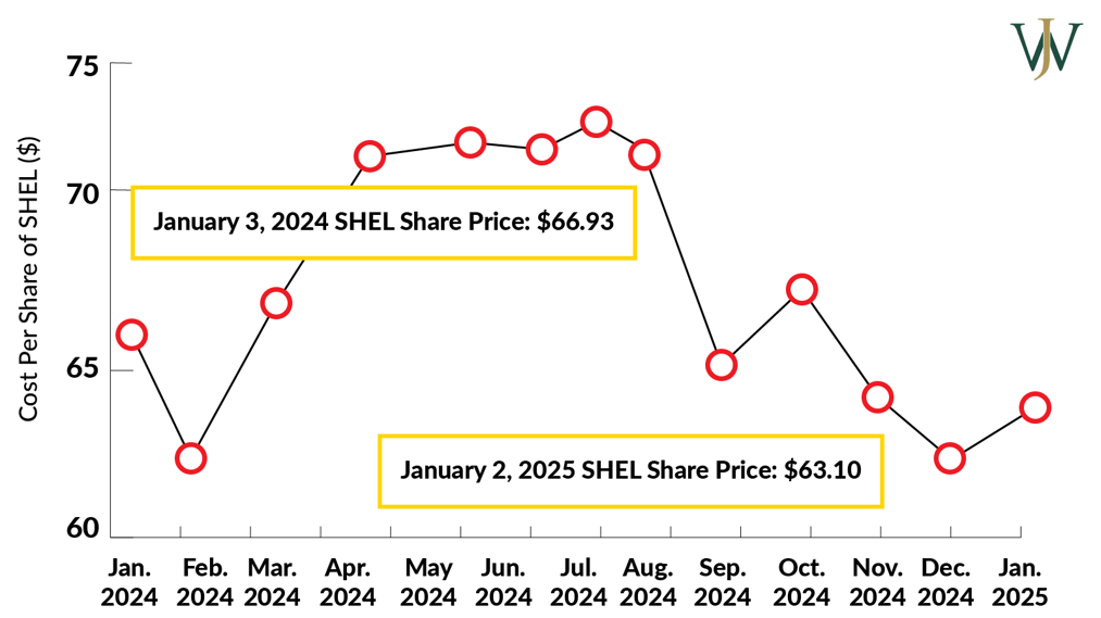Shell GESPP: Everything You Need to Know about The Shell Shares Plan