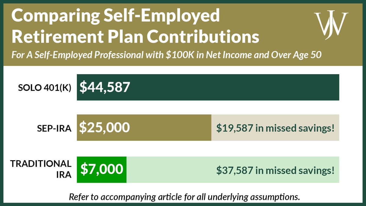 Self-Employed? How to Choose Between a Solo 401(k) & SEP-IRA Retirement ...