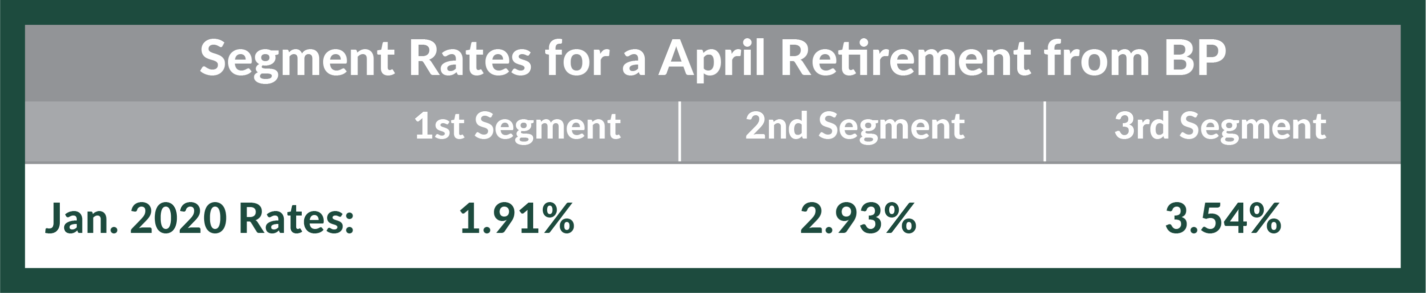 Why Optimizing Your BP Pension Comes Down to Timing