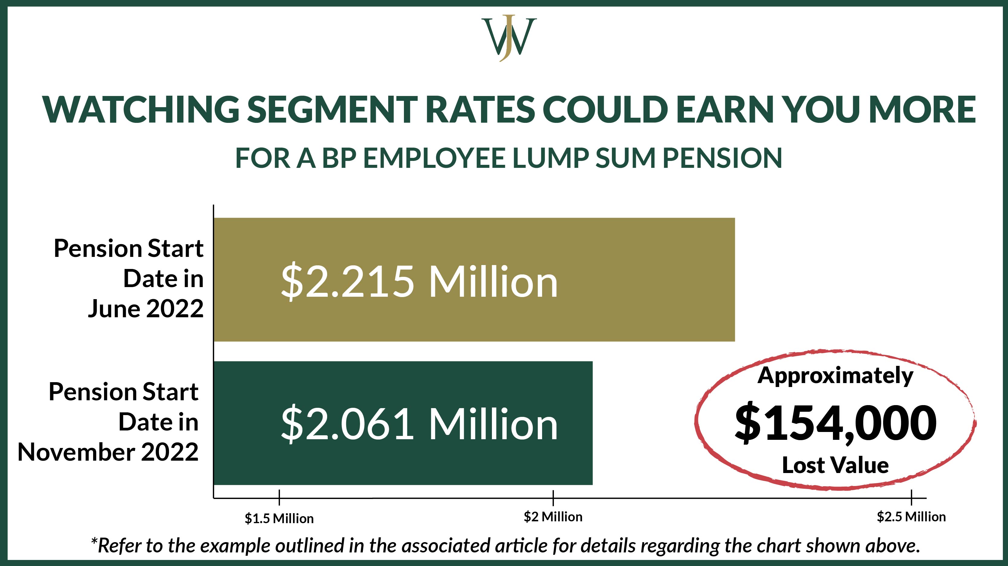 Why Optimizing Your BP Pension Comes Down to Timing