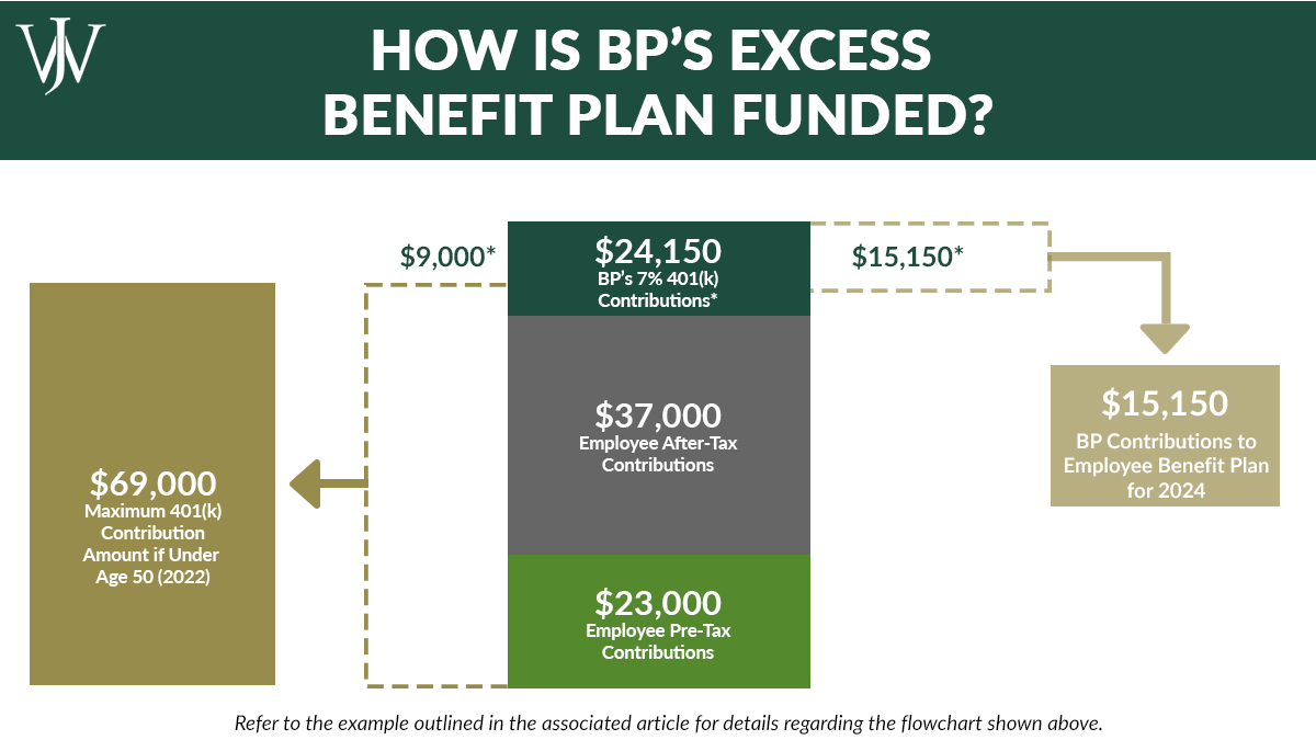Understanding Non-Qualified Retirement Plans at BP: ECP & EBP