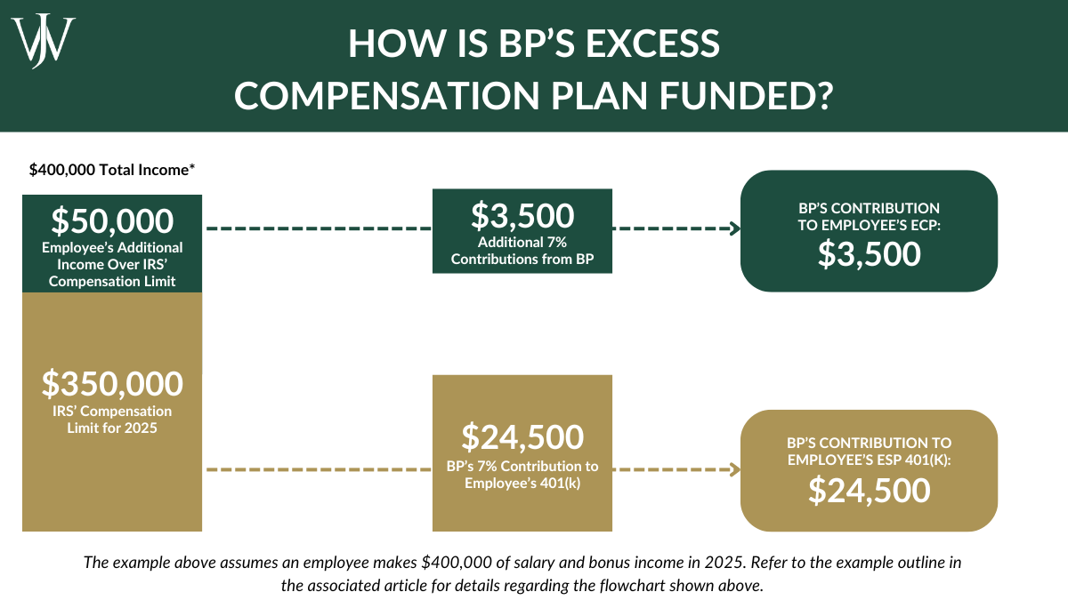 Understanding Non-Qualified Retirement Plans at BP: ECP & EBP